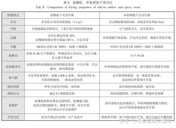 基于GB 20052-2020能效标准 变压器选型 - 知乎