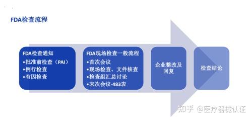 原料药美国DMF注册递交流程和相关问题解答 - 知乎