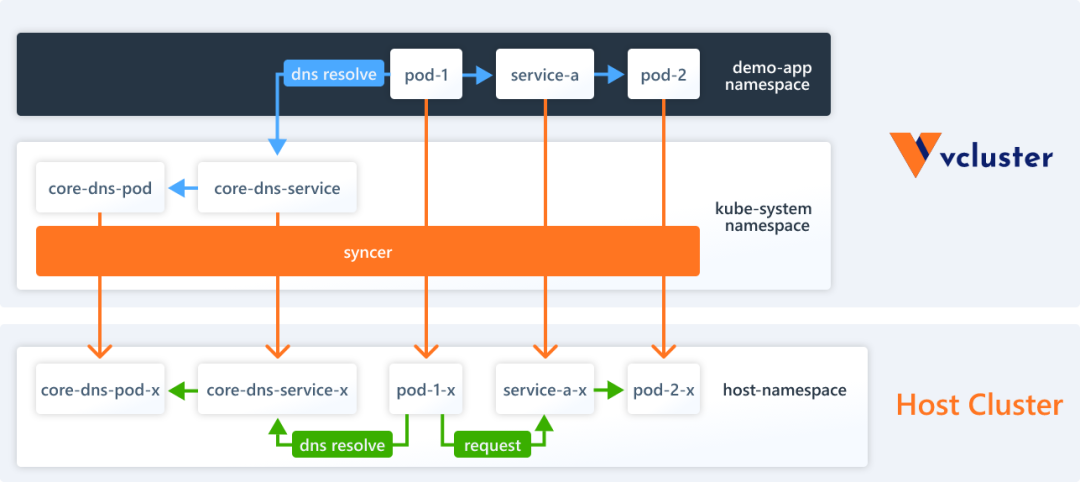 Kubernetes 多租户虚拟集群平台 vcluster 使用指南 - 知乎