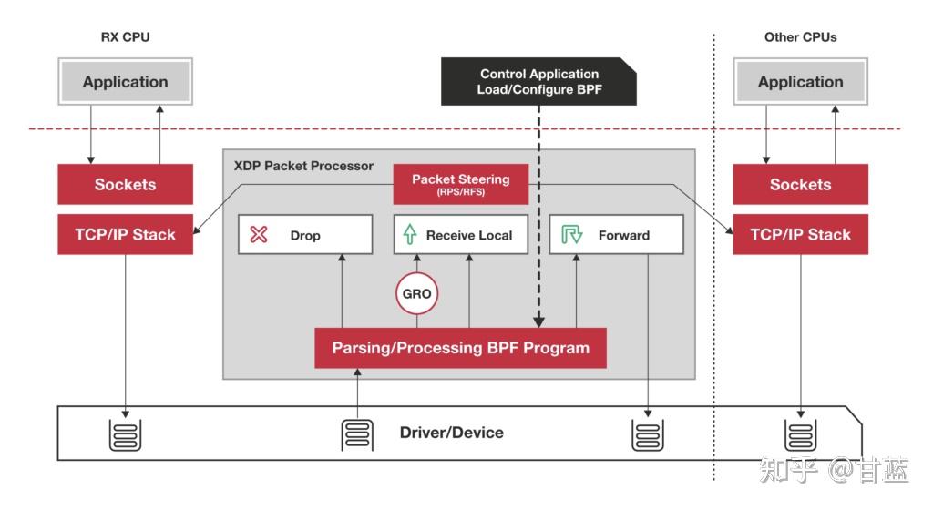 内核网络协议栈中的XDP - 知乎