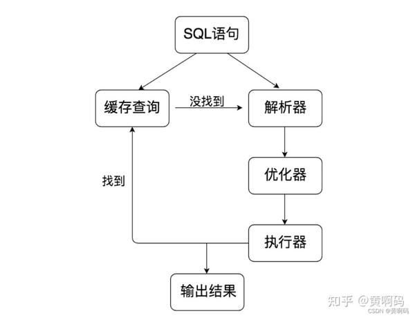 【黄啊码】mysql入门—1、sql 的执行流程 知乎