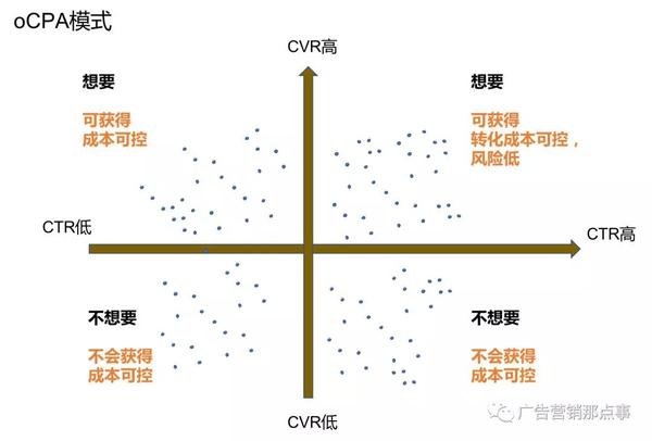 oCPX智能出价，你想知道的都在这里 - 知乎