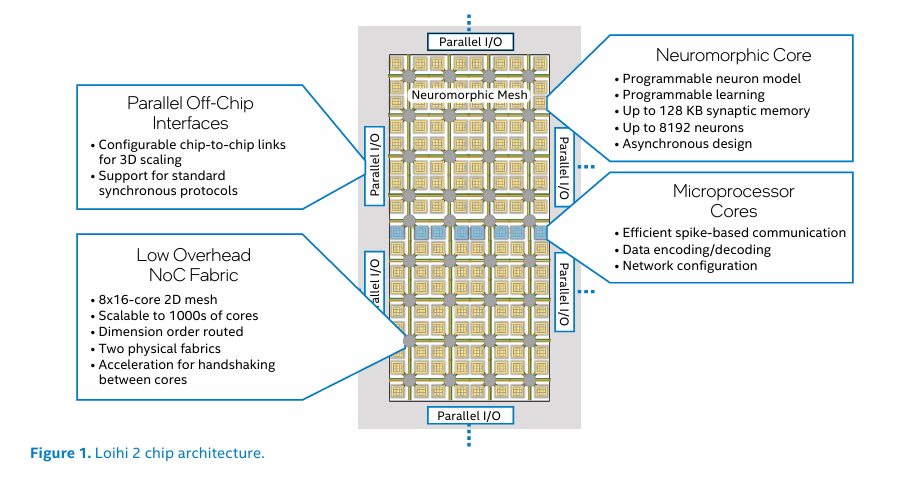 Intel 神经拟态芯片Loihi2 - 知乎