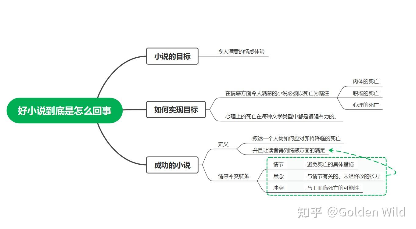 20230330《冲突与悬念》（1） - 知乎