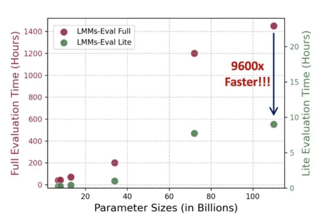 多模态模型评测框架lmms-eval发布！全面覆盖，低成本，零污染 - 知乎