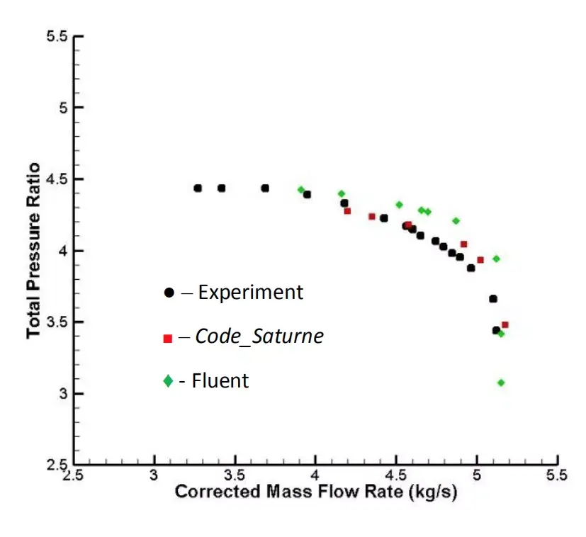 开源CAE Code_Saturne案例 | 压气机旋转失速现象的CFD仿真 - 知乎