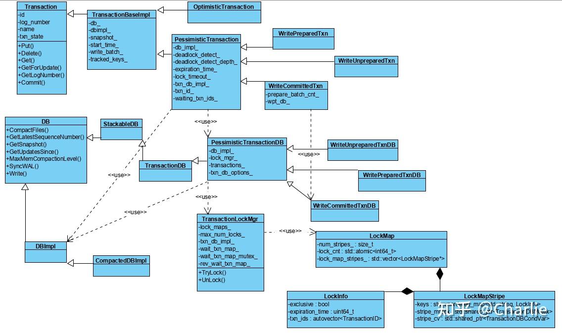 RocksDB事务的隔离性分析 - 知乎