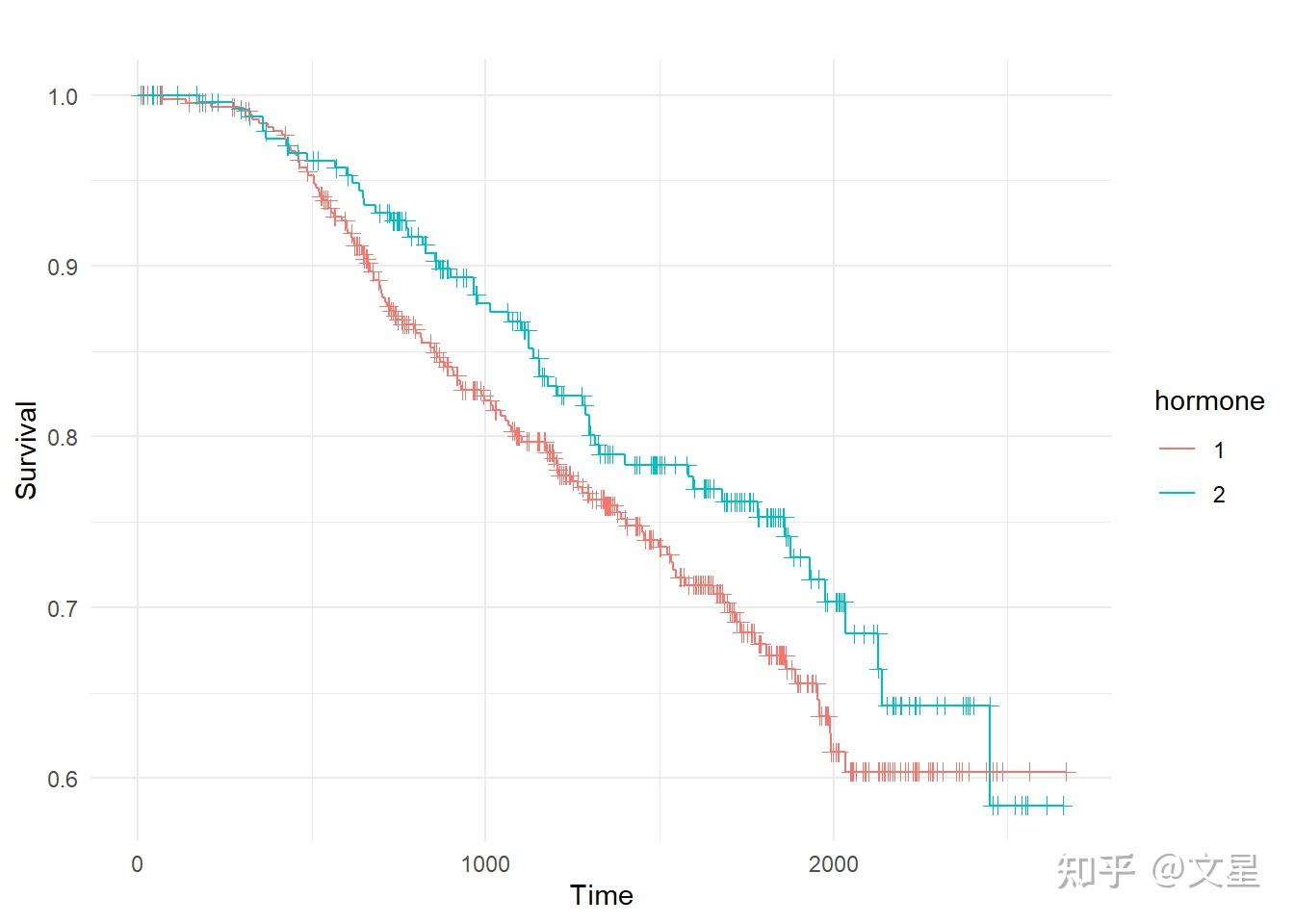 mlr3实战:coxph生存分析及验证cox回归的比例风险假定 - 知乎