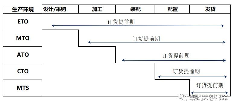 CTO、ATO、ETO、MTO、MTS生产模式释义 - 知乎