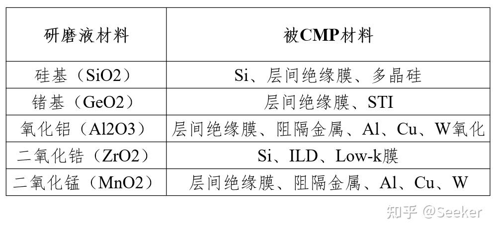 半导体芯片工艺——CMP工艺 - 知乎