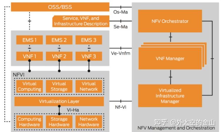 通俗易懂浅谈NFV和VNF - 知乎