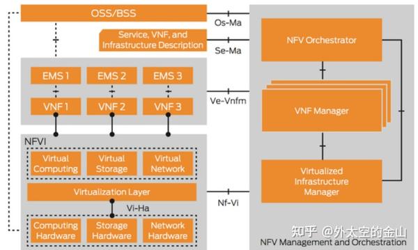 通俗易懂浅谈NFV和VNF - 知乎