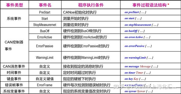 CAPL编程语言快速入门（二） - 知乎