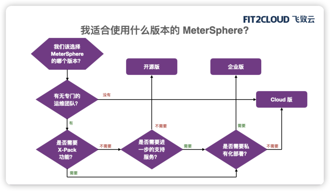 选型｜MeterSphere开源版、企业版和Cloud版选型攻略 - 知乎