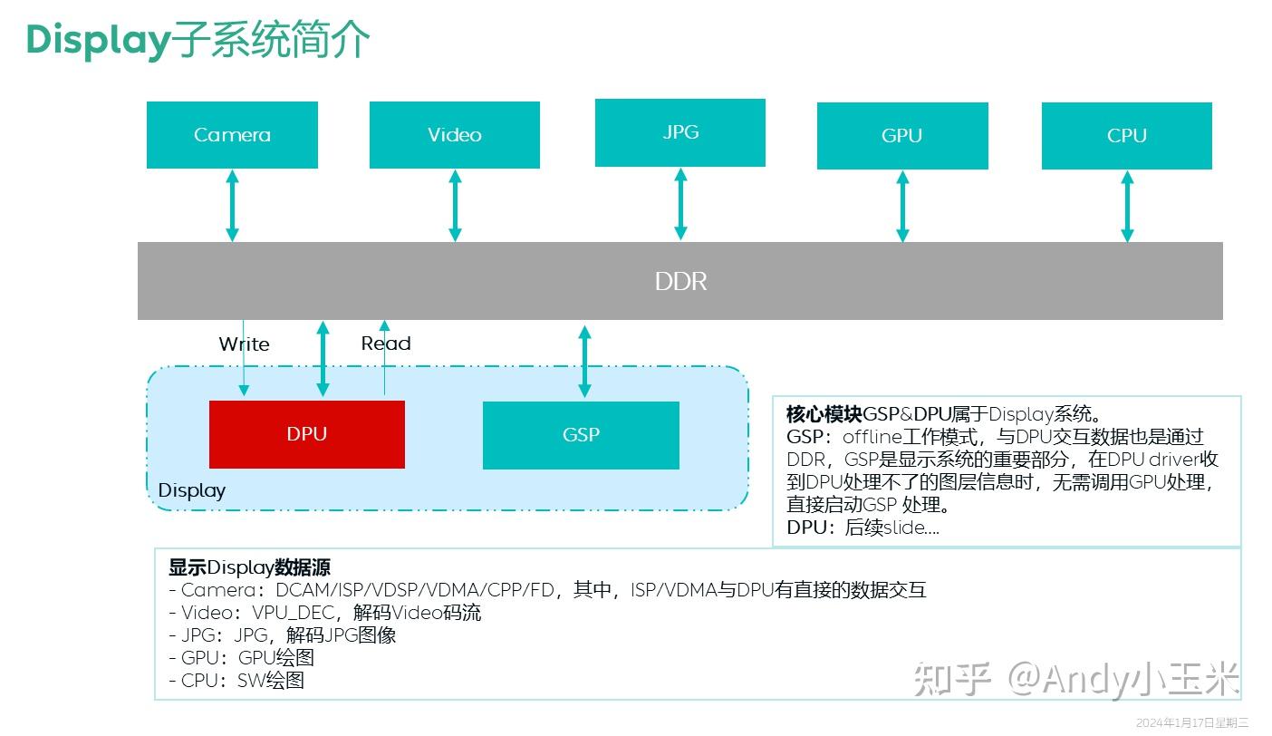 显示Display Pipeline架构与关键线程分析 - 知乎