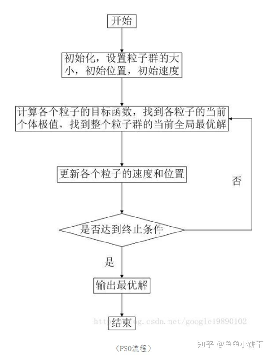 优化算法——粒子群算法 Pso 原理及matlab代码 知乎
