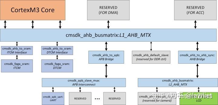 深入理解AMBA总线（二）APB slave设计 - 知乎