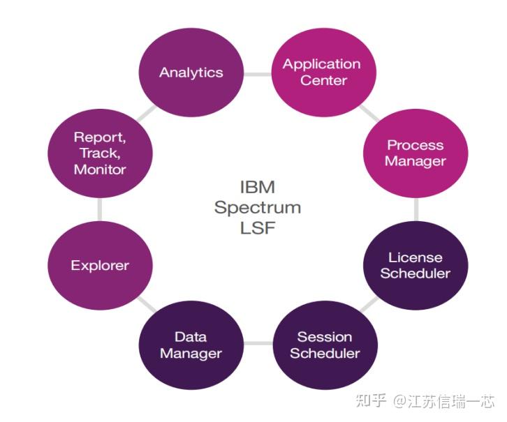 IBM Spectrum LSF —— 计算资源的管理和批处理作业的调度 - 知乎