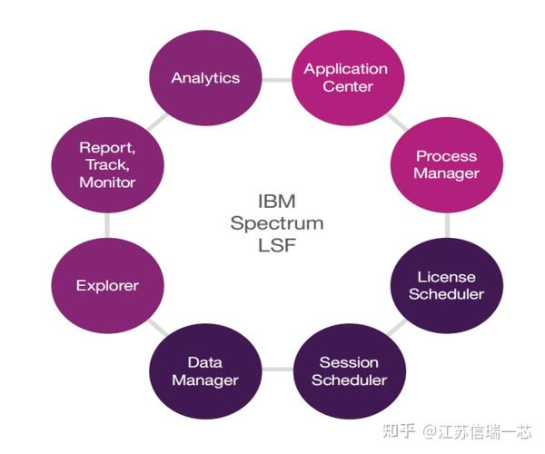 IBM Spectrum LSF —— 计算资源的管理和批处理作业的调度 - 知乎