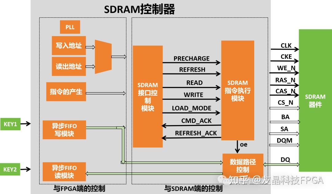 07-SDRAM控制器的设计——Sdram_Control.v代码解析 - 知乎