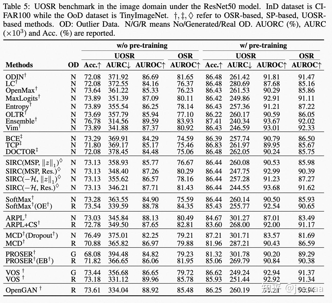 ICLR 2023 | UOSR: 统一开集识别 - 知乎