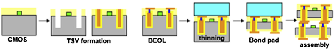 半导体芯片3D堆叠技术与TSV工艺 - 知乎