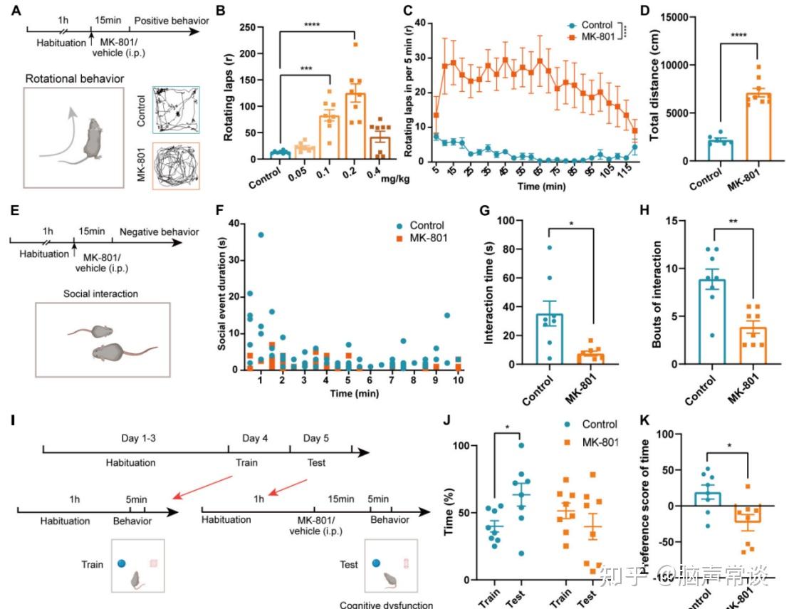 空军军医大学武胜昔与王文挺课题组发文揭示BLA-ACC回路的激活减轻了MK-801诱导的精神分裂样行为缺陷 - 知乎