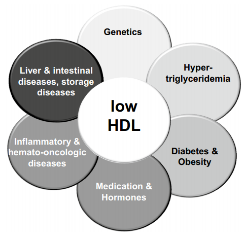 好的胆固醇，真的越高越好吗？ - 知乎