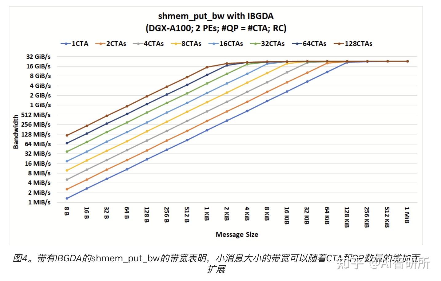 使用nvidia Magnum Io Nvshmem和gpudirect Async提高hpc系统的网络性能 知乎 6340
