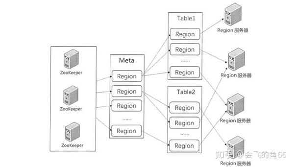 HBase Region分区及定位 - 知乎