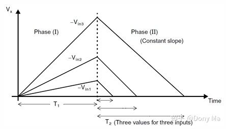Nyquist-Rate ADCs : Dual-slope ADC | 奈奎斯特模数转换器: 双斜率积分模数转换器 - 知乎