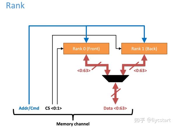 LPDDR4x 的 学习总结（4） - SDRAM chip的组织结构 - 知乎