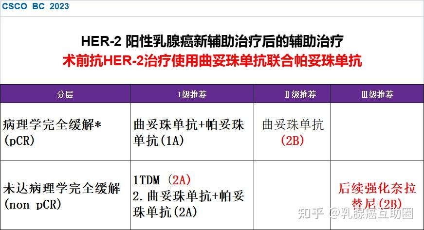 2023版CSCO乳腺癌指南更新！这些患者的治疗方案将有重要变动 - 知乎