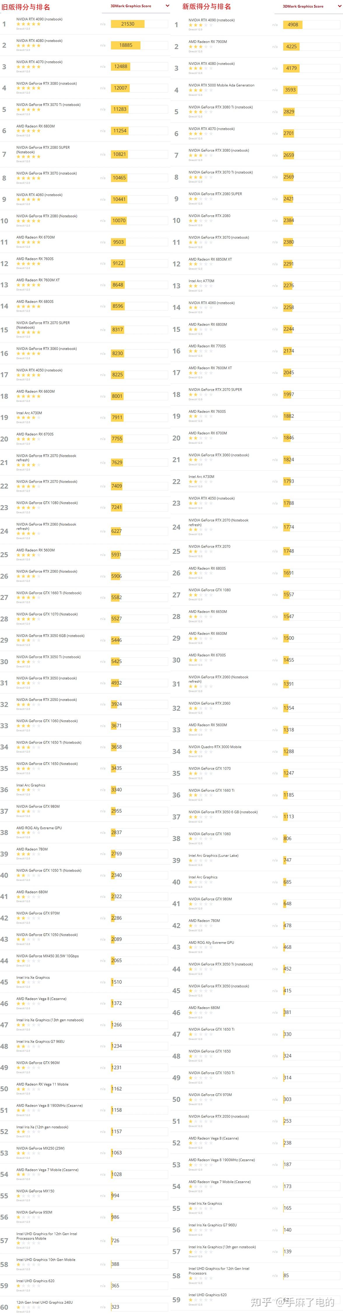 笔记本满（残）血独/核显卡天梯图（2025/2）,3DMark+FP32 - 知乎