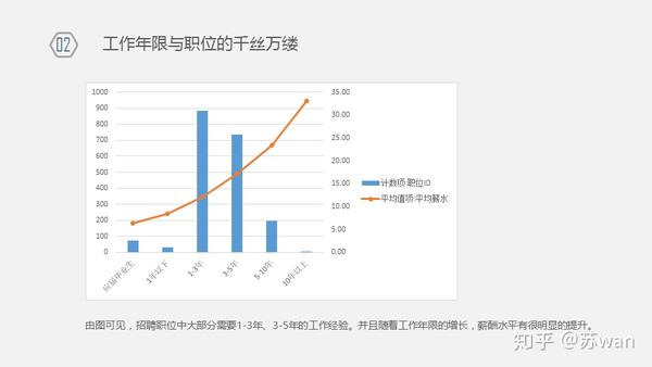 数据分析师招聘可视化报告 知乎