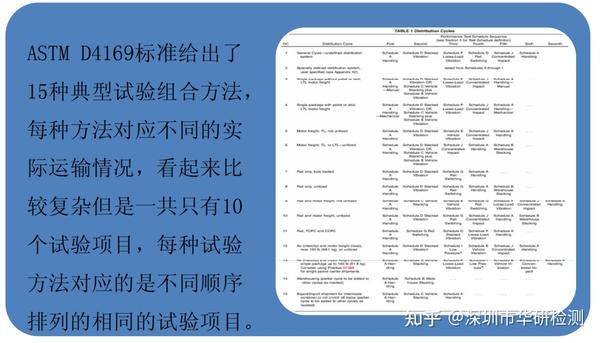 包装运输试验、GB/T 4857、ISTA系列标准解读、ASTM D4169系列标准解读及试验注意事项、 - 知乎