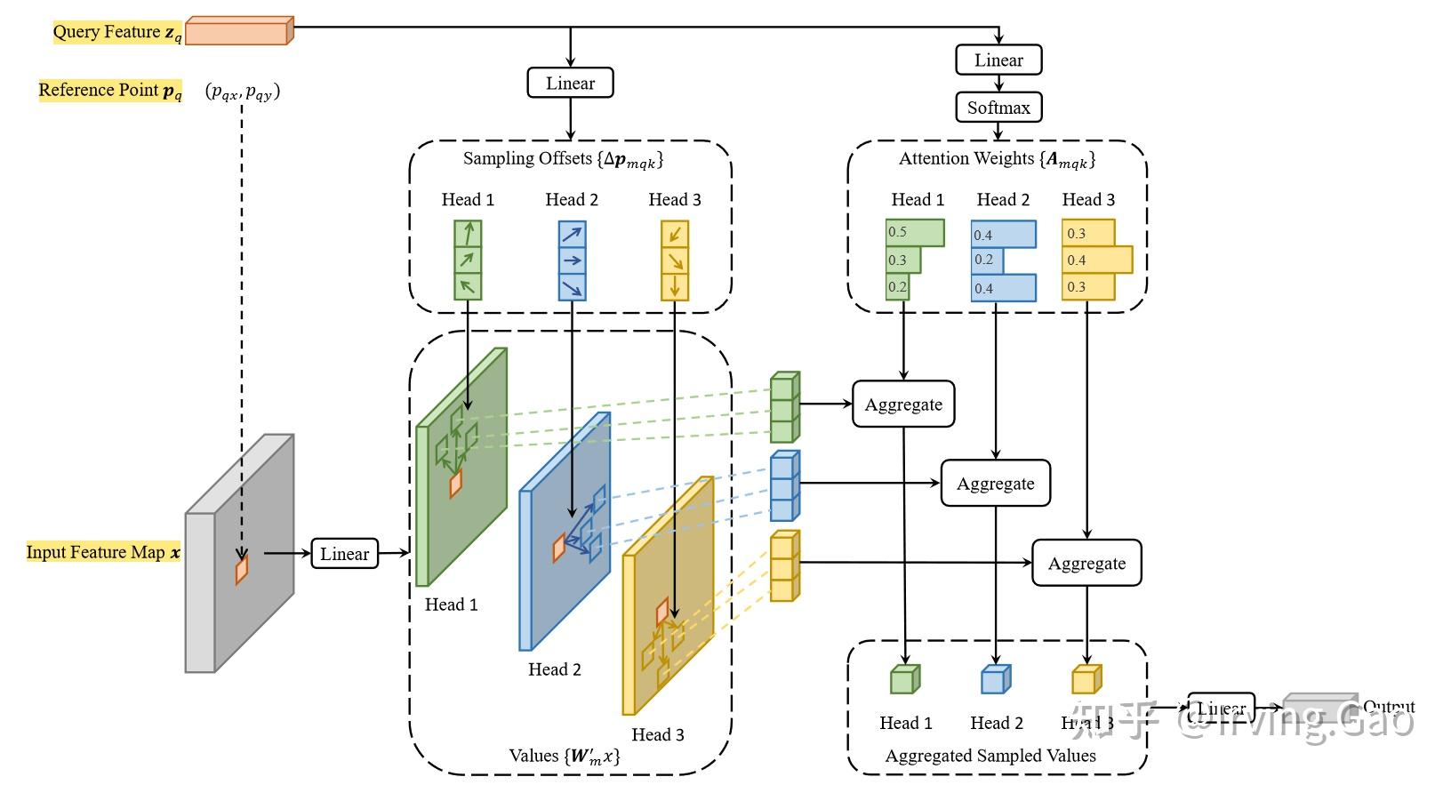 MMDet——Deformable DETR源码解读 - 知乎