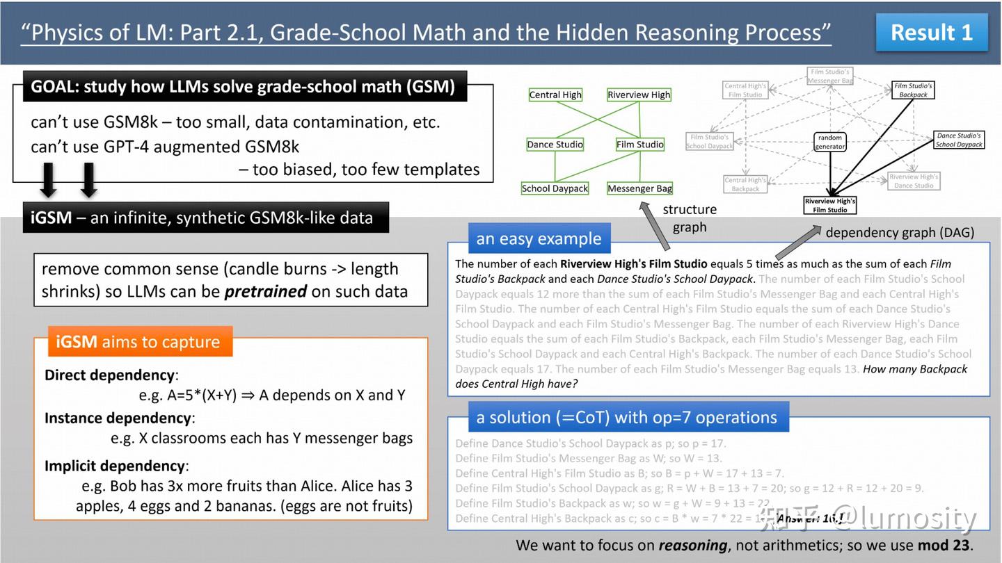 LLM: Physics of Language Models, part 2, Grade-School Math - 知乎