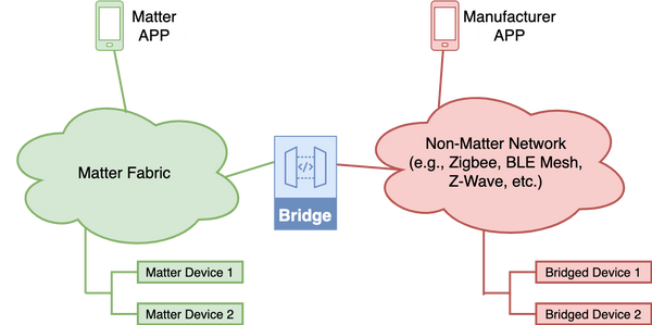 Matter 系列 #4 I Matter 协议中的桥接机制 - 知乎
