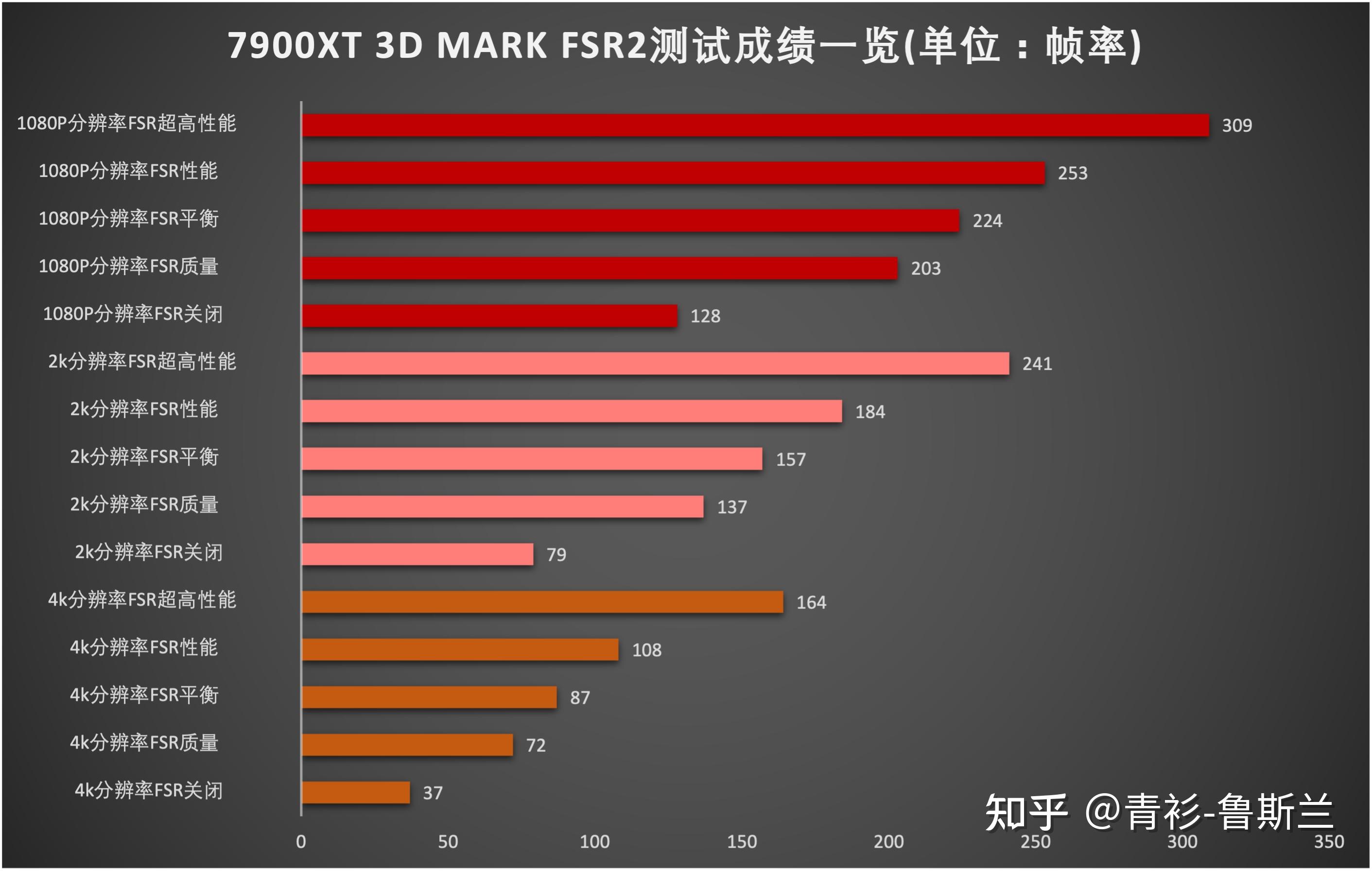 免费的显卡性能送你要不？AMD FSR2.2技术实测体验 - 知乎