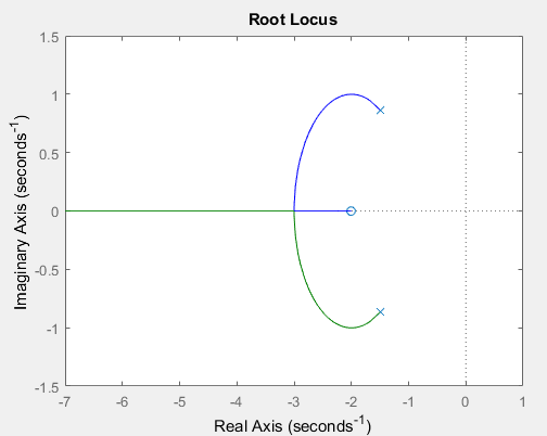 控制理论学习笔记（6）——根轨迹（root locus） - 知乎