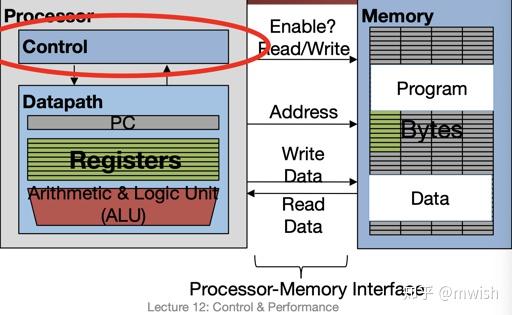RISC-V Datapath Part3: Control Logic, metric, opt - 知乎
