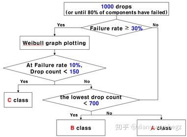 Drop test实验应该怎样做？ - 知乎