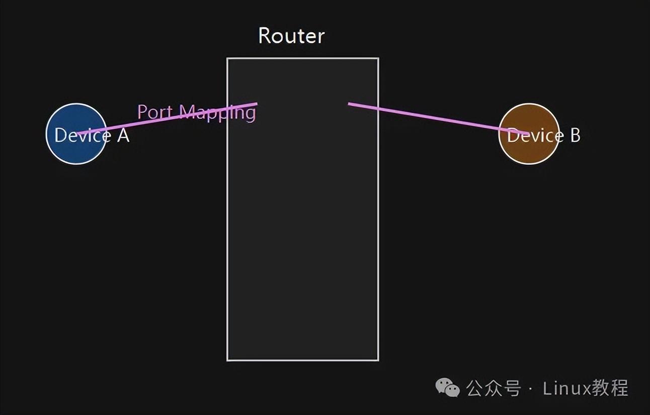 网络NAT穿透原理（打洞方案） - 知乎