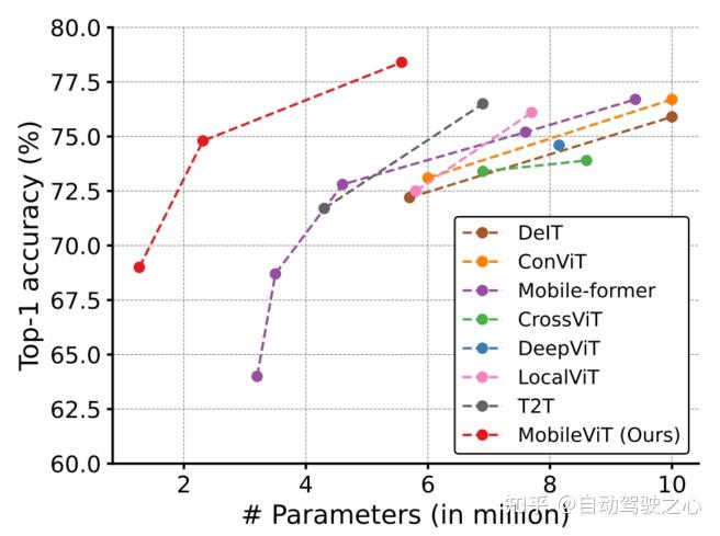 Mobile-ViT：用于移动端轻量通用视觉transformer - 知乎