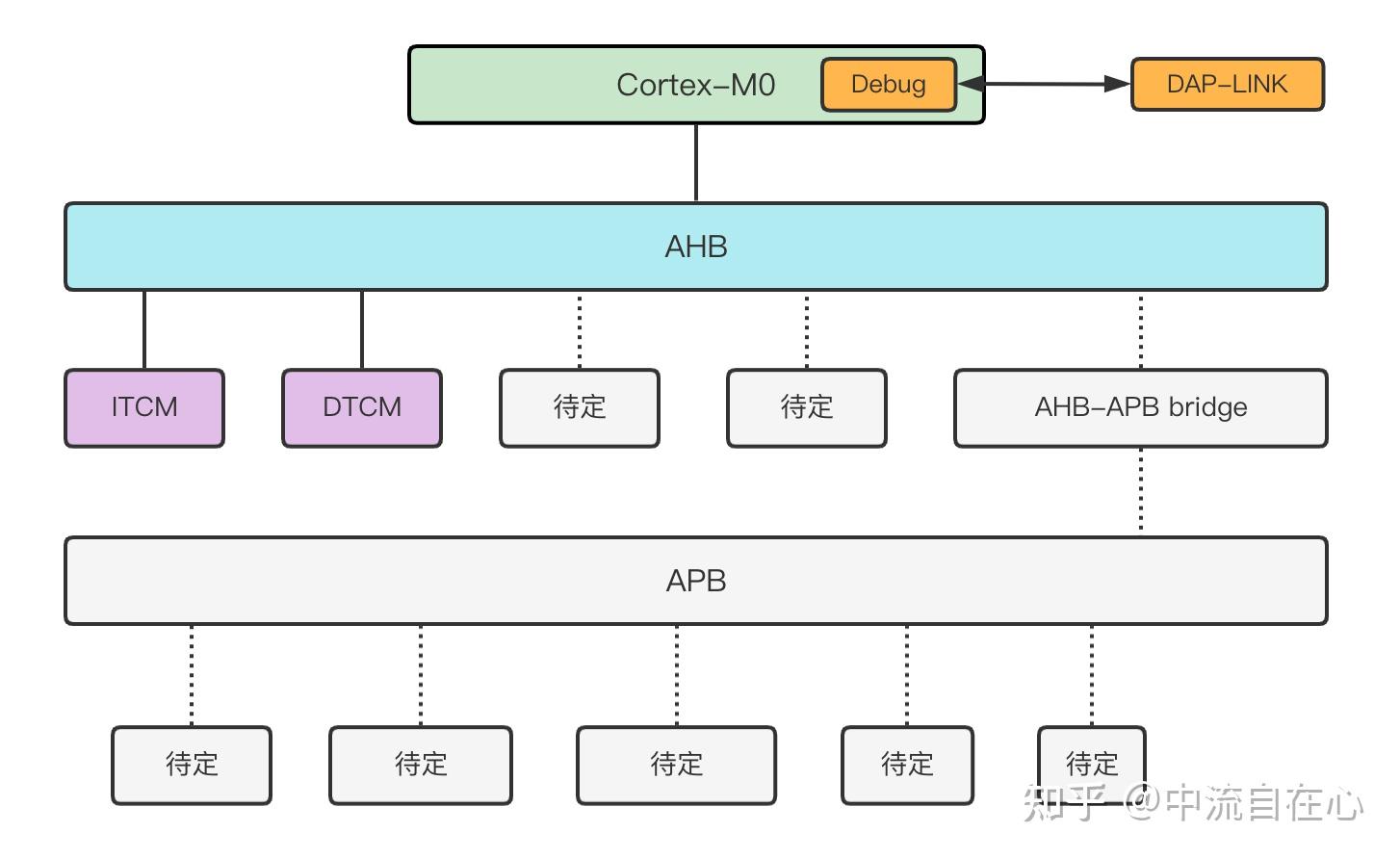 【SoC】11-测试最小SoC与软件工程的初步建立 - 知乎
