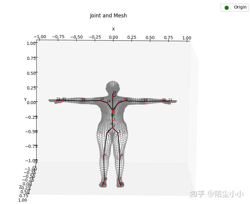 【万字长文2！SMPL工作详述（理论与代码）】 - 知乎