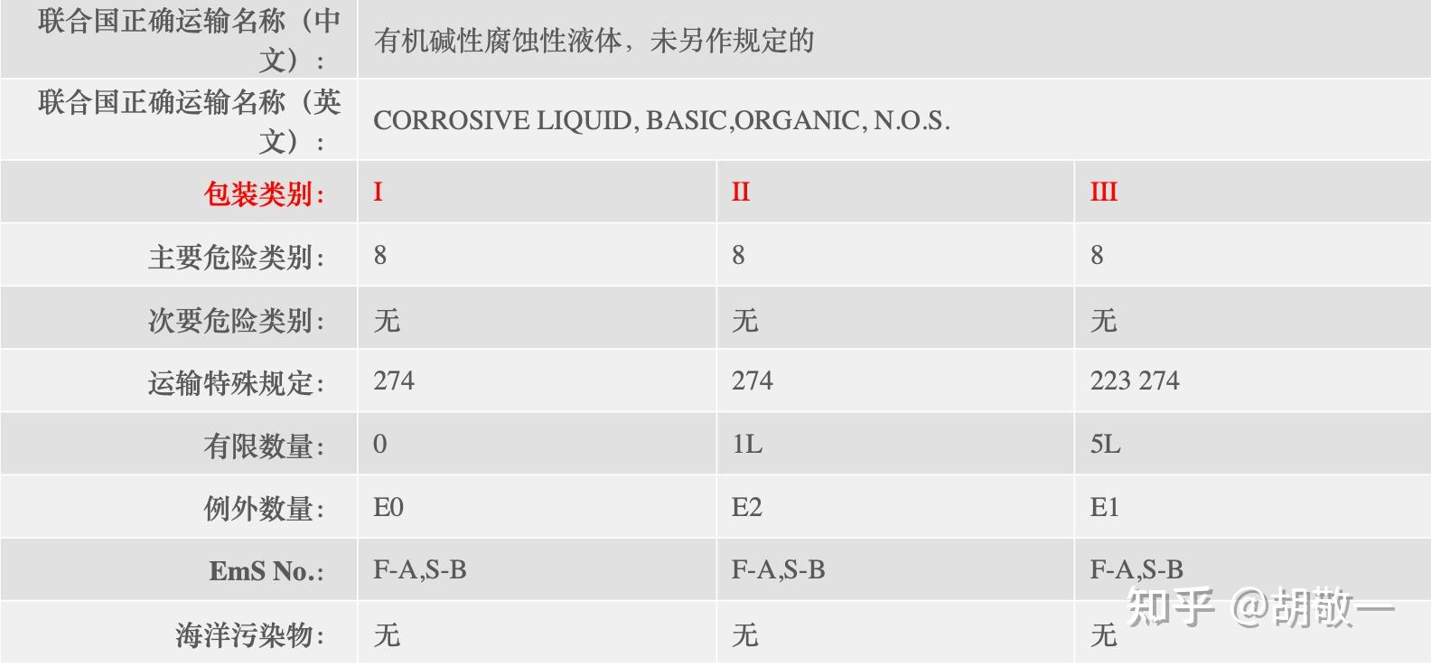 危险品UN号3267是什么货物？怎么运输？ - 知乎