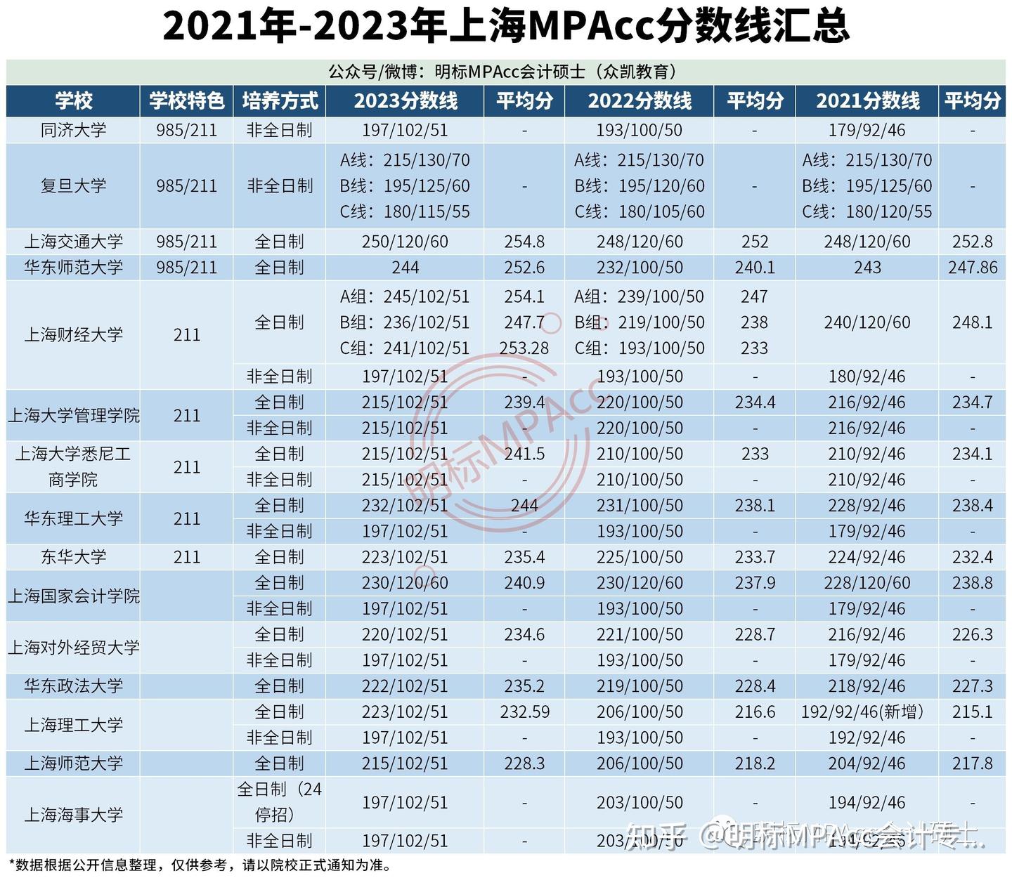 招生人数大变动！2024年上海MPAcc招生信息汇总！多所院校学费上涨！ - 知乎