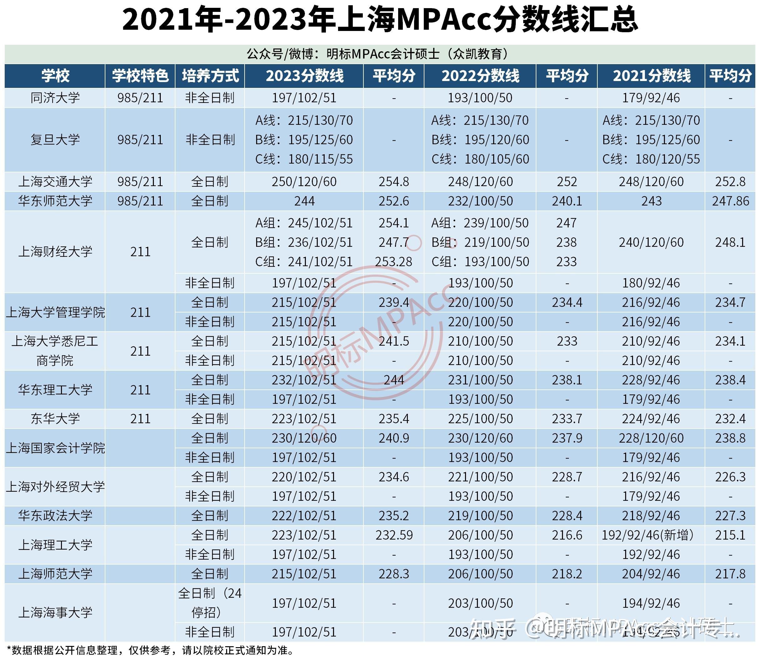招生人数大变动！2024年上海MPAcc招生信息汇总！多所院校学费上涨！ - 知乎